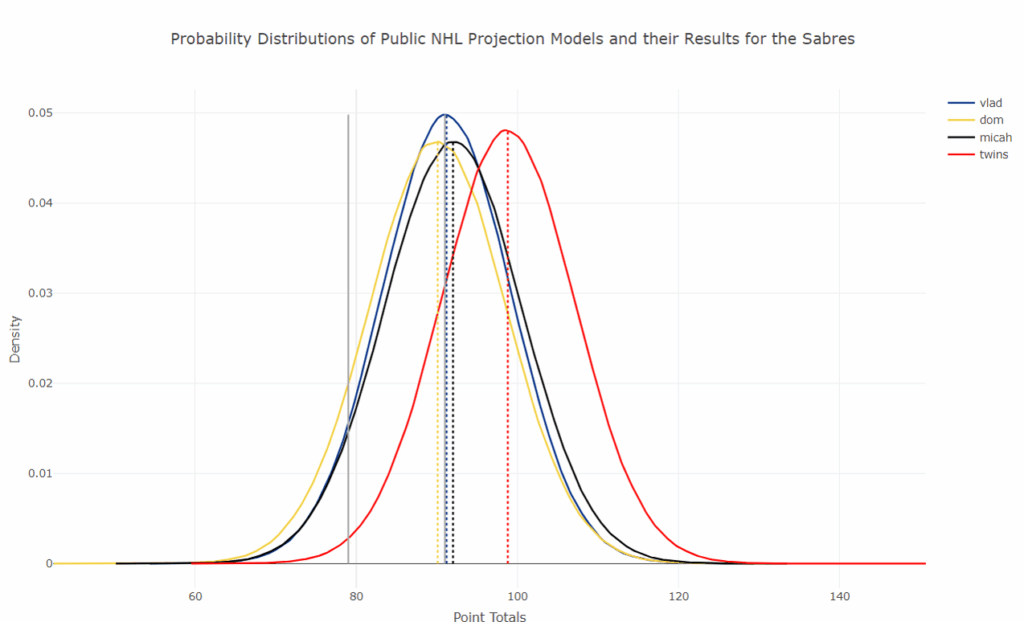 Comparing Public Projection Models' Expectations for the 2025-26 Sabres ...